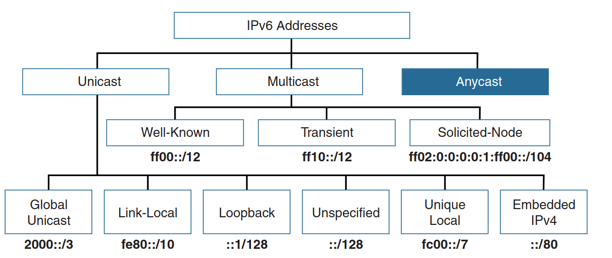 IPv6 2024 v1 | Aula Virtual